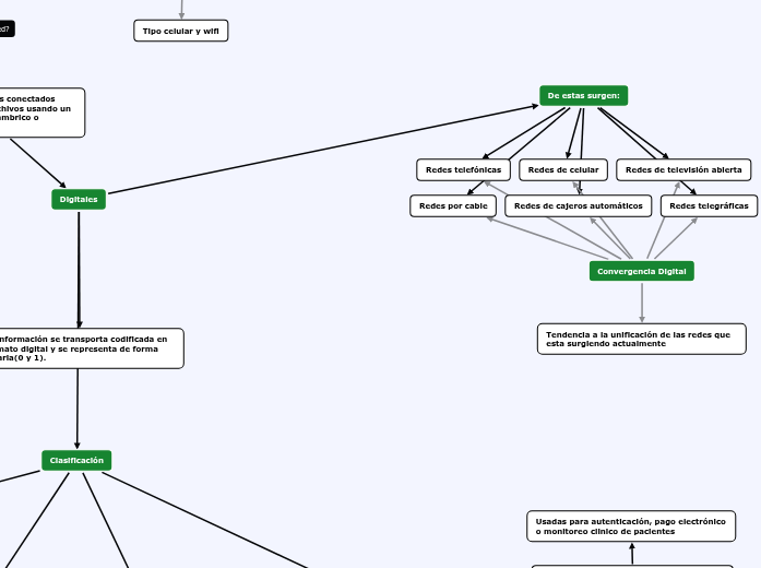 Redes Digitales y Analógicas - Concept Map